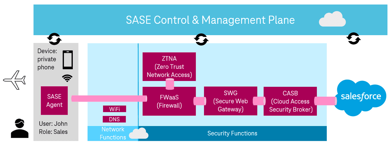 SASE – Security as Standard | Deutsche Telekom
