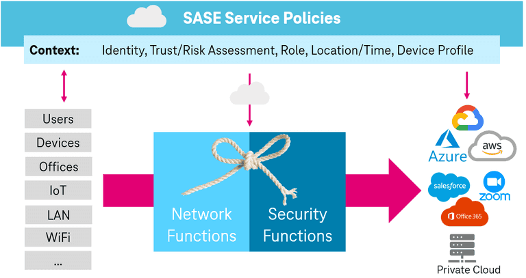 SASE – Security as Standard | Deutsche Telekom