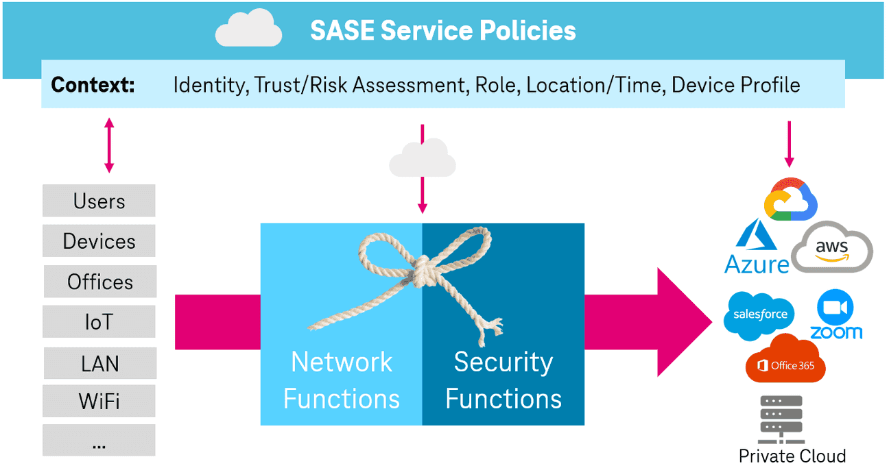 SASE – Security as Standard | Deutsche Telekom